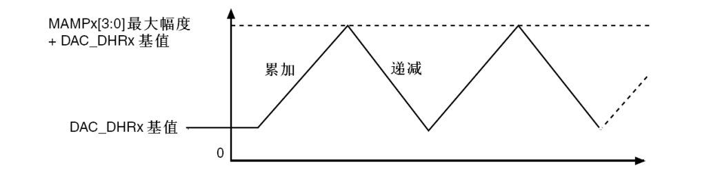 DAC - 输出正弦波